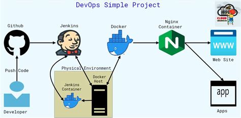 How To Deploy Websites And Web Applications With Docker Sumon Paul