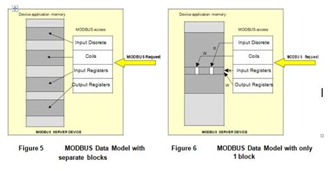 MODBUS Messaging On TCP IP Implementation