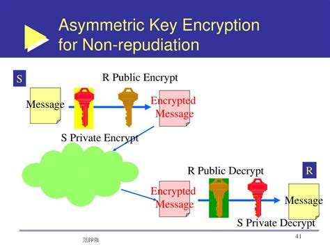 Ppt E Commerce Security Powerpoint Presentation Free Download Id