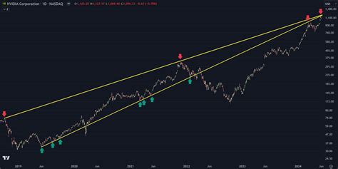 Nvidia Potential Top Logarithmic Chart Analysis