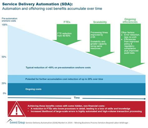 Global Services Automation Market Insights™ Everest Group