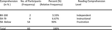 Summary Of Frequency And Percentage Distribution Of Pupils Reading