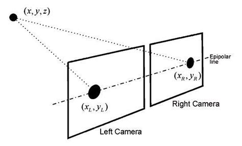 Typical Stereo Implementations Download Scientific Diagram