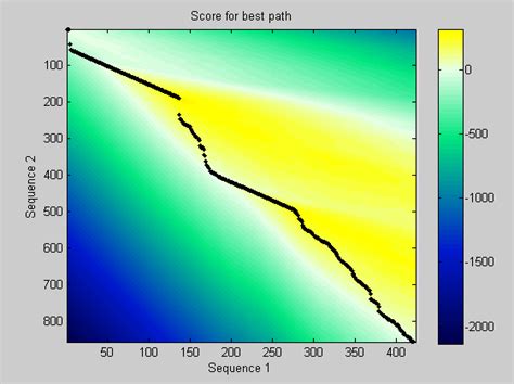 eyeless example of sequence alignment with matlab computational genomics