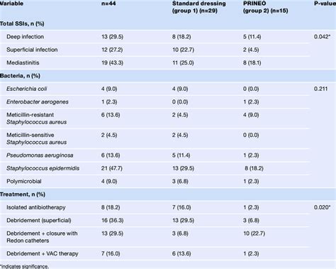 Postoperative Infectious Events Microbiology And Treatments Download Scientific Diagram