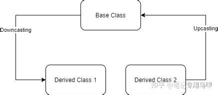 Type Conversion in C 知乎