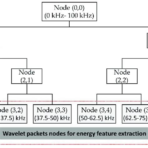 The Decomposition Method Of Wpt Up To Three Levels For Extracting