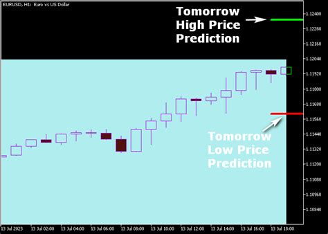 Daily Price Prediction Indicator For Mt5