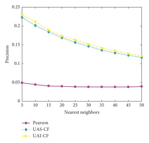 comparison of precision rates of different algorithms download