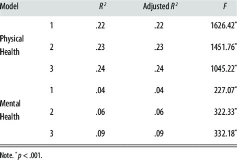 Model Summaries For Both Hierarchical Linear Regressions Download Scientific Diagram
