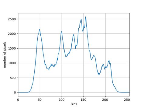 TRABAJANDO CON CANALES DE COLOR EN PYTHON MOSTRANDO HISTOGRAMAS El Programador Chapuzas