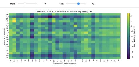 Predicting The Effects Of Mutations On Protein Function With Esm 2