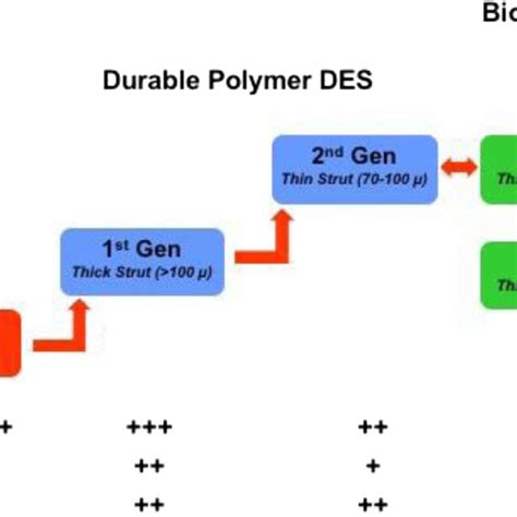 Progress In PCI From POBA To DES Download Scientific Diagram