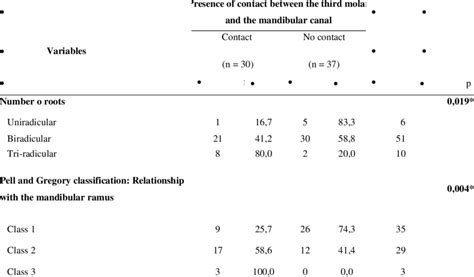 Prevalence Of Contact Between The Mandibular Canal And Mandibular Third Download Scientific