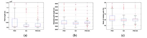 Statistical Results Of Scenario Ii A Optimal Path B Reliable
