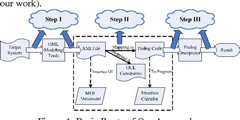 figure 1 from verifying uml in prolog 1 semantic scholar