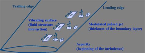 2 Different Kinds Of Mems Allowing To Control The Airflow On The Upper Download Scientific