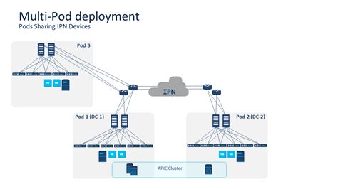 Solved Aci Multipod Ipn Without Mesh Topology Cisco Community