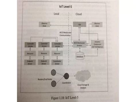 Iot Unit1pdf