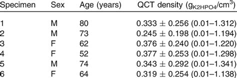 Sex Age And QCT Density Of The Six Specimens Tested Download Scientific Diagram
