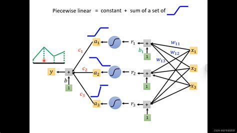 李宏毅2021春季机器学习课程视频笔记12 为什么要深度学习（why deep learning） 李宏毅机器学习课程之为什么需要深度学习的