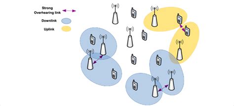 Exploiting The Strong Overhearing Link In Dense Networks For Downlink Download Scientific