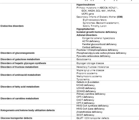 Figure 1 From Persistent Neonatal Hypoglycemia Semantic Scholar