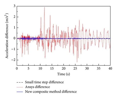 Top Floor Acceleration Differences Of Different Solutions Download
