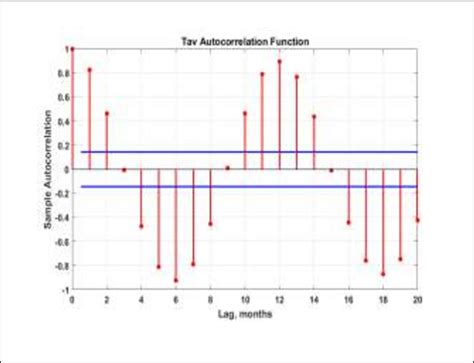 Autocorrelation Function Of í µí± í µí± í µí±£ Download Scientific Diagram
