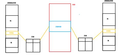 Linux系统编程：进程间通信之共享内存 Csdn博客