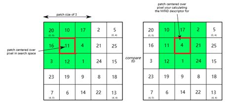 Mind——modality Independent Neighbourhood Descriptor 模态无关邻域描述符mind特征