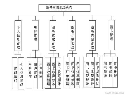 图书商城基于springboot的图书商城管理系统设计与实现附项目源码论文数据库） Csdn博客