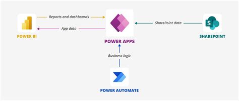 What Is Power Apps An Introduction To Power Apps
