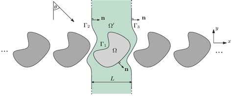 Depiction Of The Quasi Periodic Domain And The Curves Used In The Download Scientific Diagram