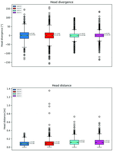 Head Divergences And Distances By Group And Condition Download Scientific Diagram