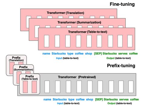 nlp 论文阅读系列 prefix tuning derooce