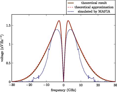 Output Spectra Of The BPM Electrode Simulated By MAFIA And Calculated Download Scientific