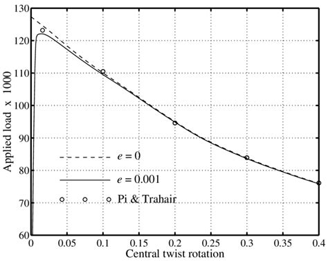 12 Lateral Buckling Of An I Beam Post Buckling Behaviour Download Scientific Diagram