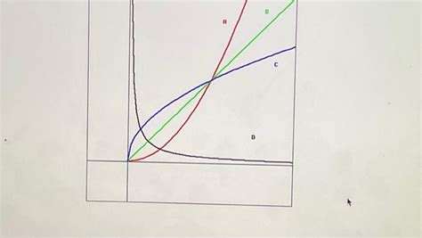 Solved Power Functions Choose Graph That Closely Resembles Chegg