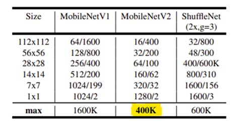 Mobilenetv2 Inverted Residuals And Linear Bottlenecks