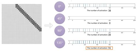 Artificial Visual System For Orientation Detection