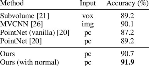 MNIST Digit Classification Download Table