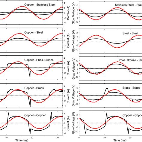 Current And Voltage Waveforms For The Various Material Combinations All