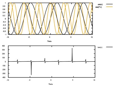 Visualising And Plotting Data With Gnuplot Ctcms Documentation And Tutorials
