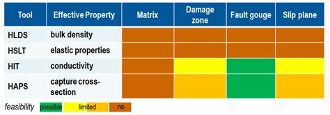 Wireline Well Logging Tools Showing Estimated Feasibility For Measuring Download Scientific
