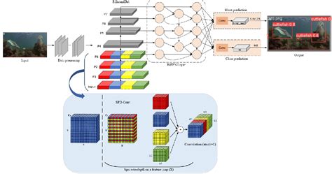 Figure From Efficient YOLOv Multi Scale ConvNet For Underwater Object Detection Semantic