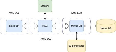 Dmytro Krynytsyn Phd On Linkedin Llm Rag With Milvus And Slack Integration
