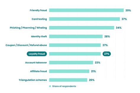 Loyalty Fraud What It Is How To Stop It SEON