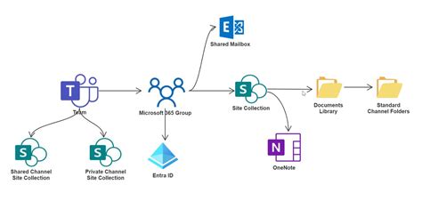 Why Your Microsoft 365 Adoption Needs A Teams First Approach Envision It