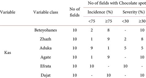 independent variable by disease contingency table for regression